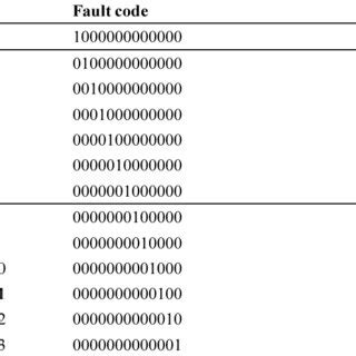 Relationship Between Sample Output And Fault Download Scientific Diagram