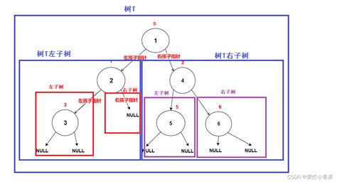 数据结构链式二叉树初阶最上升链式序列二叉树 Csdn博客