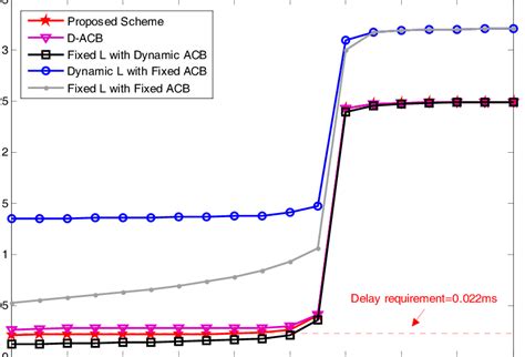 Average Access Delay For Varying Arrival Rates Download Scientific