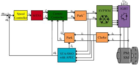 Sliding Mode Observer With Adaptive Parameter Estimation For Sensorless Control Of IPMSM