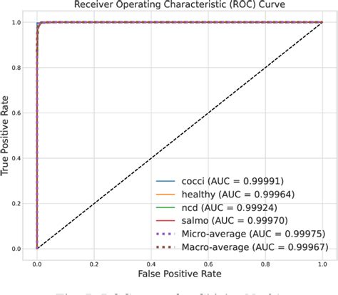 Figure 7 From A Novel Hybrid Deep Neural Network For Early Detection