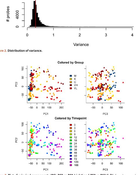 Figure 2 From A Pipeline To Analyse Time Course Gene Expression Data