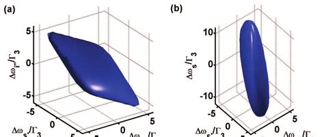 Color Online Three Dimensional Isosurface Plots For Projected Download Scientific Diagram