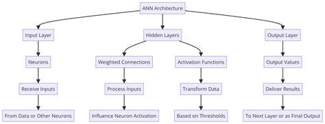 Understanding Neural Networks The Backbone Of Modern Ai