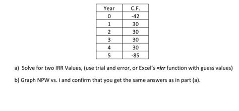 Solved A Solve For Two IRR Values Use Trial And Error Or Chegg Com