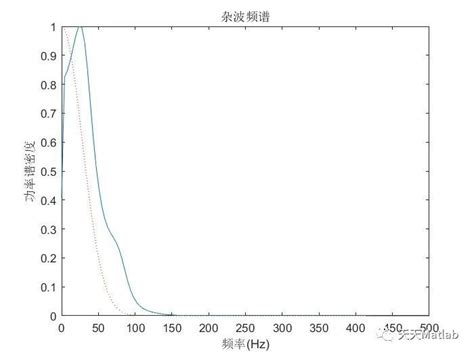 【杂波仿真】基于matlab模拟韦布尔分布杂波仿真 雷达不同周期杂波怎么模拟 csdn博客