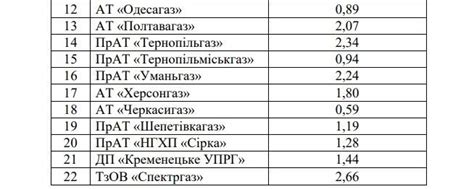 З 1 січня значно зростуть ціни на транспортування газу в Україні Скільки доведеться нам усім