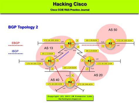Hacking Cisco Lab 84 BGP Next Hop On Broadcast And NBMA Networks