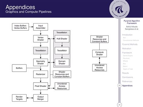 Pyramid Algorithm Framework For Real Time Image Effects In Game Engines Ppt