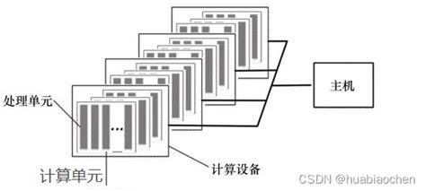 opencl 平台模型 csdn博客