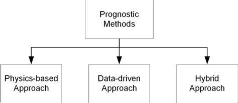 Main Prognostics Approaches Download Scientific Diagram