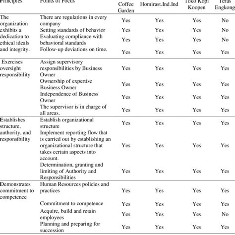 Internal Control Components Based On Coso Framework Source Graham Download Scientific Diagram