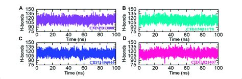 Hydrogen Bonding Analysis Of The Ligand Bound Protein Complexes In The Download Scientific