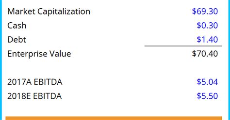 Ebitda Multiples Get A Clear Understanding Of Your Businesss Value