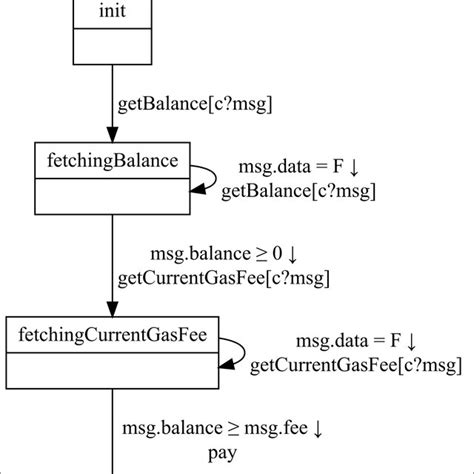 Stage Transition Graph Of An Iteration Download Scientific Diagram