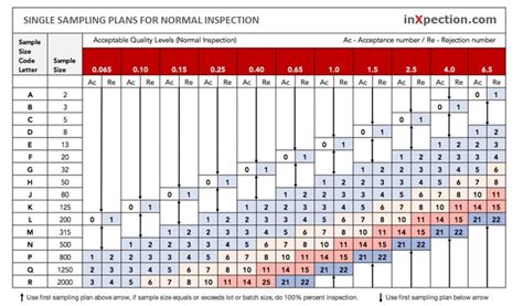 Aql Sampling Table And Chart Step By Step Tutorials Inxpection
