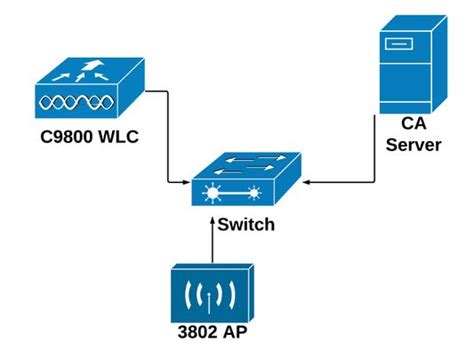 Configure SCEP For Locally Significant Certificate Provisioning On 9800 WLC Cisco