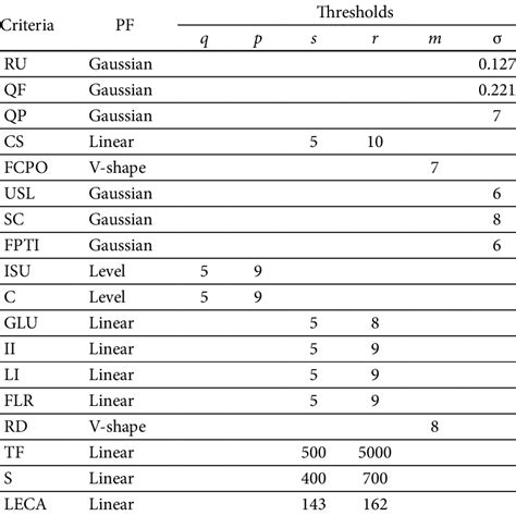 Preference Functions Download Table