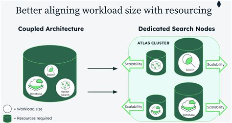 Atlas Search Nodes Now With Multi Region Availability Mongodb Blog