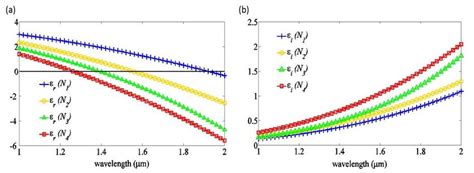 2 The Dielectric Permittivity Of Ito With Different Carrier