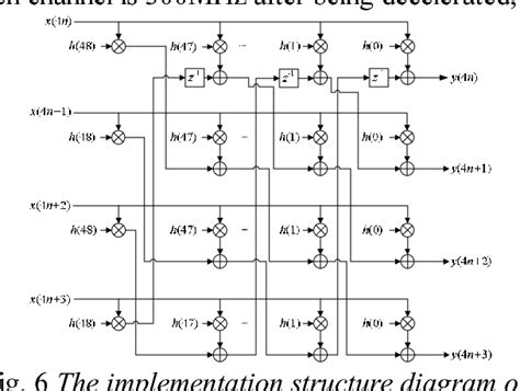 Figure 3 From Design And Fpga Implementation Of High Speed Parallel Fir Filters Semantic Scholar