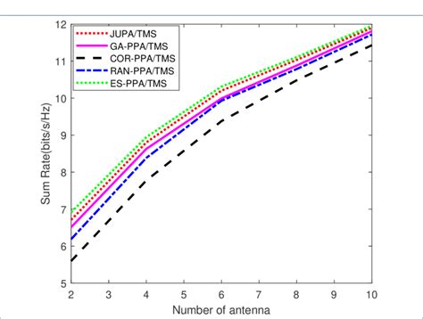 Sum Rate Versus Number Of Antenna For Several Transmission Schemes P Download Scientific