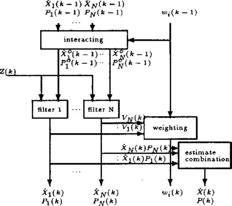 Figure 1 From Investigation Of Imm Tracking Algorithm For The