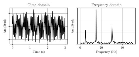 2 Signal In The Time Domain And Its Fast Fourier Transform Download