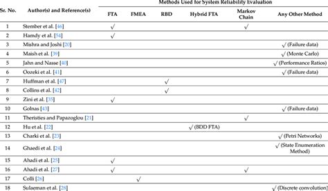 Methods Used For System Reliability Evaluation Download Scientific