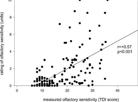 Figure 1 From What Is The Correlation Between Ratings And Measures Of Olfactory Function In