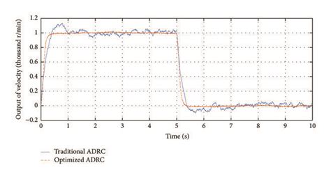 Response Curves Of White Noise Input Download Scientific Diagram
