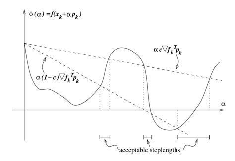 Filegoldsteinpng Cornell University Computational Optimization Open Textbook Optimization Wiki