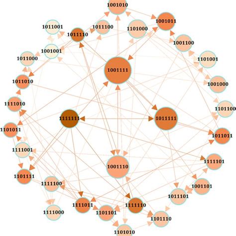 A Simple Boolean Network The Network Has Three Nodes Denoted As A B Download Scientific