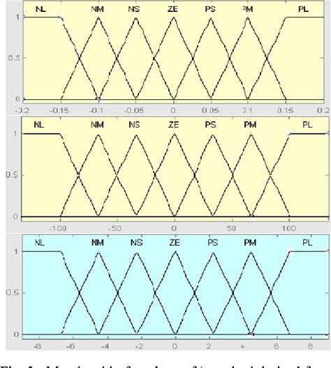 Figure 3 From Fuzzy Logic Controller For Pmsm Semantic Scholar