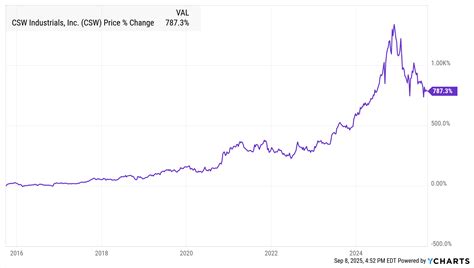 Csw Industrials Csw Real Time Price And Historical Perfor Csw Industrials Csw Real Time Price And Historical Perfor