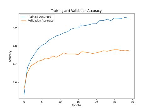 Overfitting Problem Medical Image Classification With Transfer Learning Keras Data Science