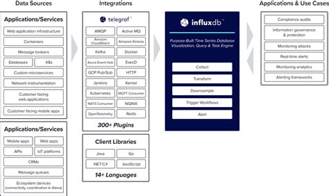 Security Monitoring Influxdata