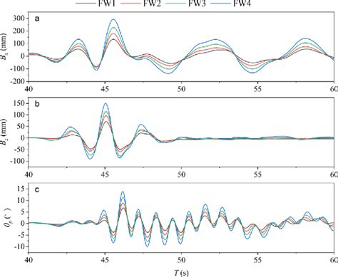 Time History Of The Surge A Heave B And Pitch C Response Of The Download Scientific