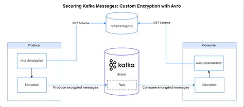 Securing Kafka Messages Custom Encryption With Avro And Spring Boot