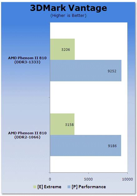 Ddr2 Vs Ddr3