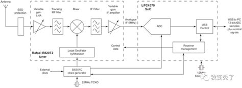 想diy软件无线电？只看这一篇就足够了：sdr硬件方案一网打尽 知乎