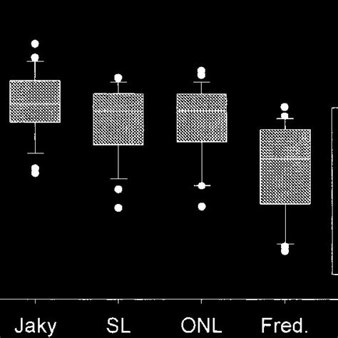 Box Plot For Akaikes Information Criterion Aic Percentiles As The Download Scientific