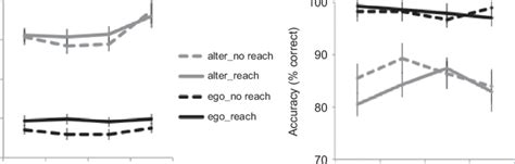 Behavioral Results A Mean Reaction Time For Correct Trials And B