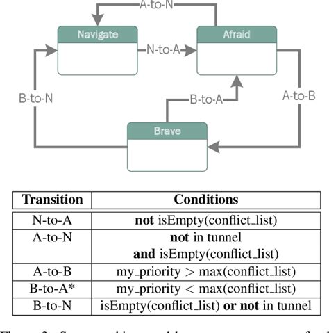 Figure 3 From Exploiting Intrinsic Multi Agent Heterogeneity For