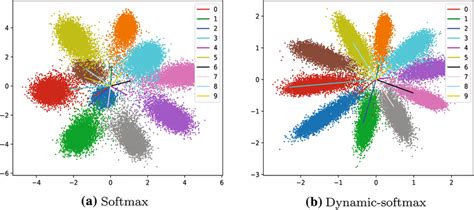 mnist feature visualization of dynamic softmax and origin softmax a download scientific