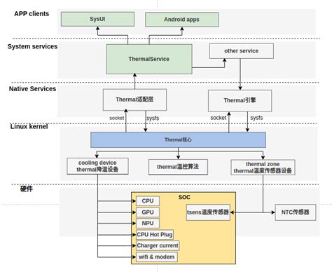 手机温控中枢高通 Thermal Engine 框架分析 魅族内核团队