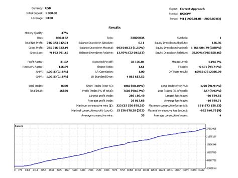 Correct Approach Buy Trading Robot Expert Advisor For Metatrader 5