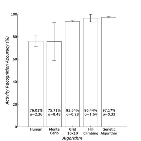 Python Pseudo Code Of The Hill Climbing Placement Algorithm Download