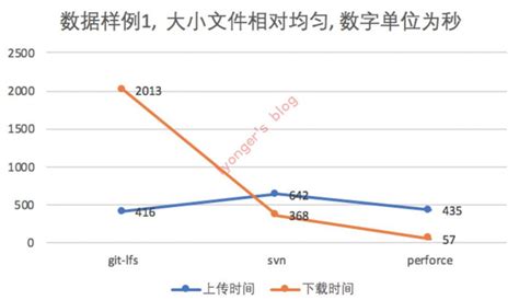 Perforce和git和svn大文件存储测试对比 倚楼听风雨，淡看江湖路。