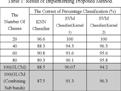 Table 1 From A Novel Technique For Iris Recognition System Semantic Scholar
